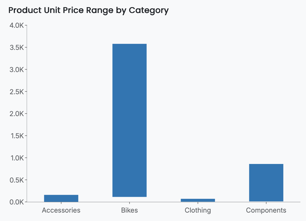 Range Column Chart | Wyn Documentation
